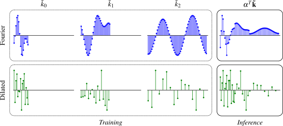 Reparameterized Multi-Resolution Convolutions for Long Sequence Modelling | Marc Deisenroth